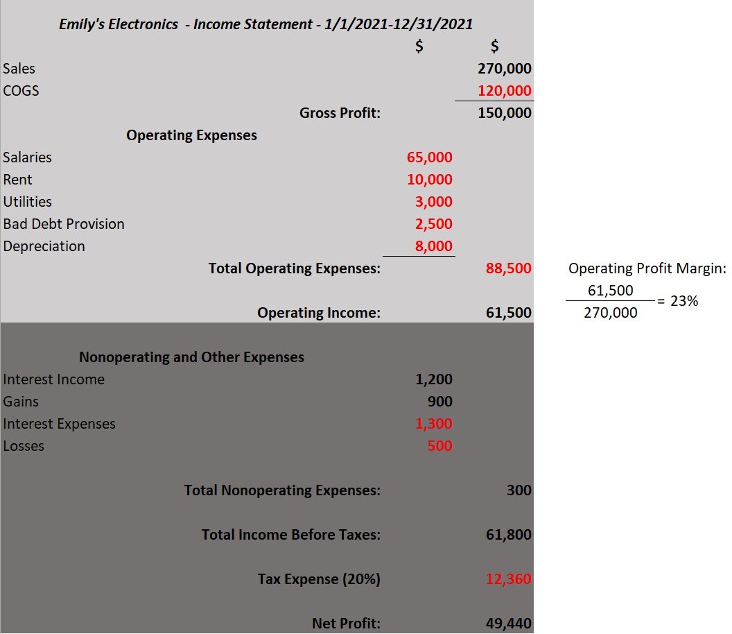 How To Calculate Operating Profit Margin